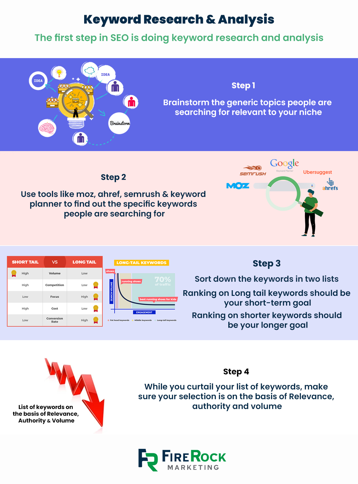 6 Steps Of Roofing SEO to Rank your Roofing Website - FireRock Marketing